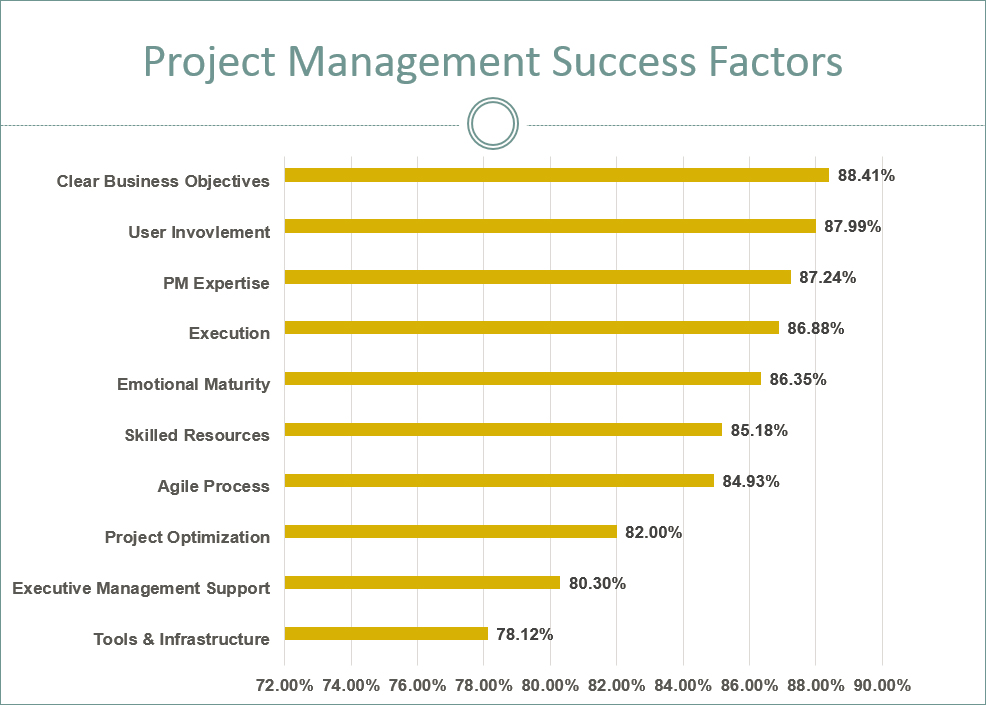 Four Factors to Achieving Project Success Four Factors to Achieving Project Success